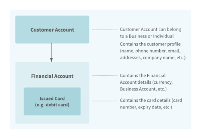 Card Issuing Overview - RocketKOR Developer Center